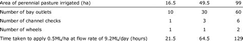 Irrigation Infrastructure And Irrigation Time For Different Areas Download Table