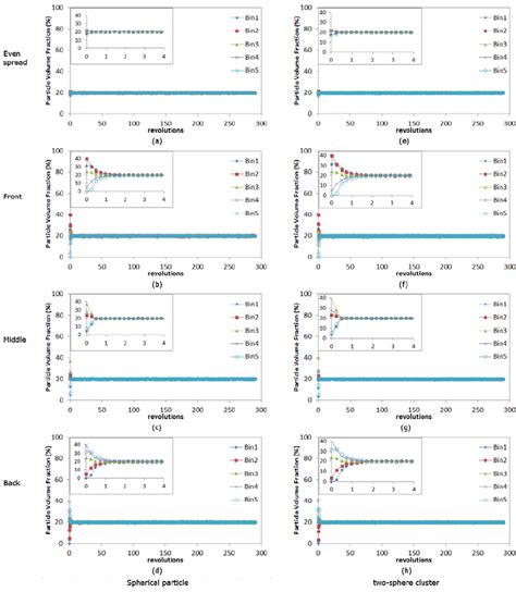 Particle Volume Fractions In The As Rotating Drum Showing Spherical And Download Scientific