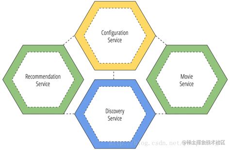 How To Simplify Configuration Management Of Your Spring Cloud