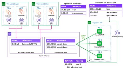 How To Integrate Third Party Firewall Appliances Into An Aws