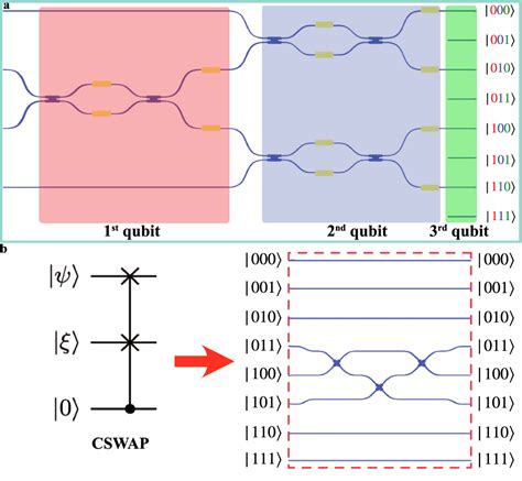 Figure 1 From A Linear Photonic Swap Test Circuit For Quantum Kernel Estimation Semantic Scholar