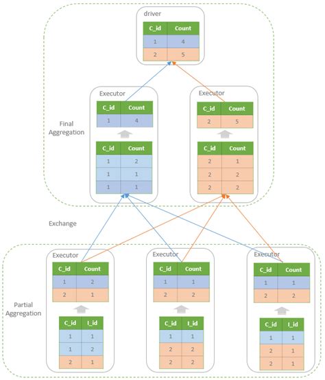 Spark Sql Query Engine Deep Dive 8 Aggregation Strategy Data