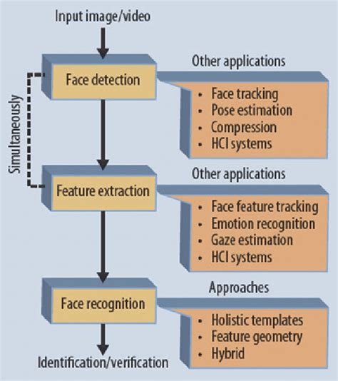 Face Recognition Diagram