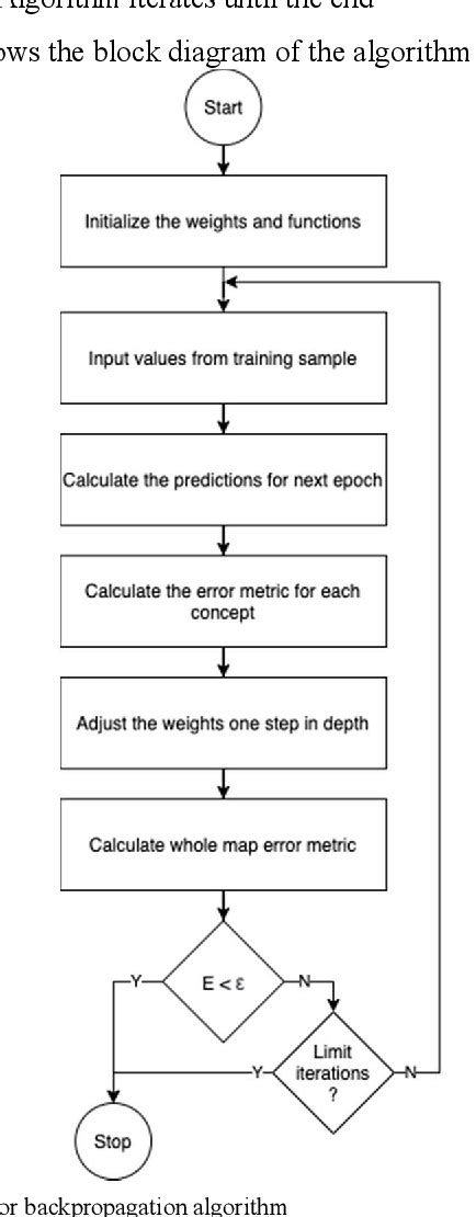 Figure 2 From Fuzzy Cognitive Map Adaptive Algorithm Semantic Scholar