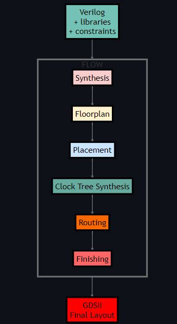 재밋게 가르치기 Openroad 디지털 반도체 설계 플로우