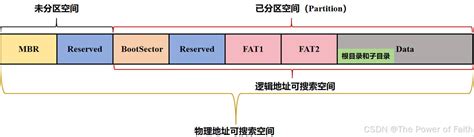 《文件系统系列 1》：fat32文件系统详解 csdn博客