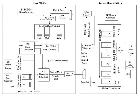 An Efficient Qo S Scheduling Architecture For Ieee