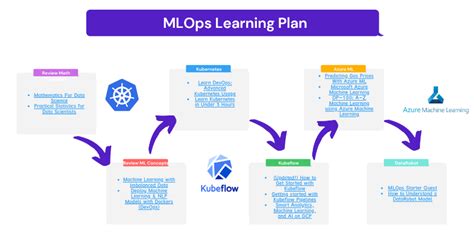 Best Mlops Certifications To Boost Your Career In 2025