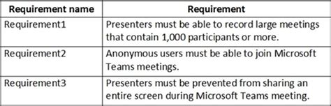 what should you configure for each requirement exam4training