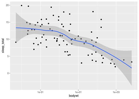 Pretty Plots With Ggplot2
