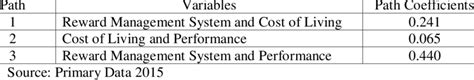 Path Coefficients For The Hypothesized Model Download Scientific Diagram