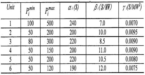 table 1 from solving economic load dispatch problems in power systems
