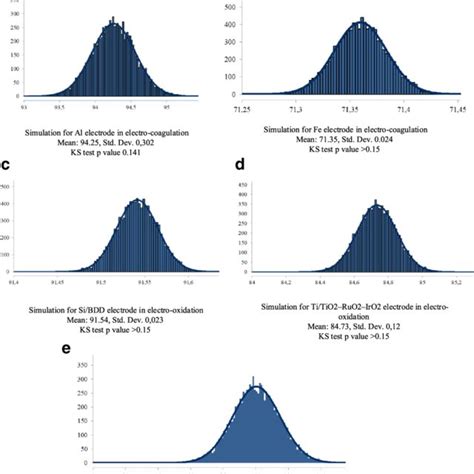 monte carlo simulation for anodes in electro coagulation download