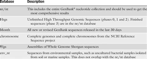 A Suggested List Of Useful Genbank ® Databases For Plant Genomic