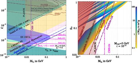 Left Panel Summary Plot In The Plane Of Kinetic Mixing ϵ And M Z D
