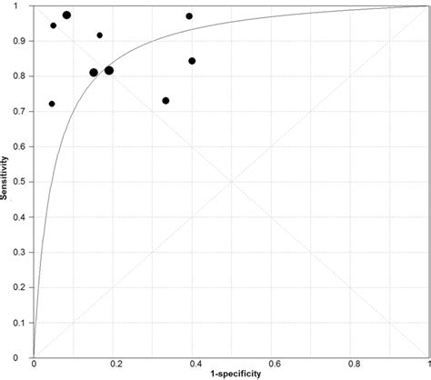 Receiver Operating Characteristic Curves Summarize The Overall