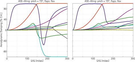 Active Wing Flutter Suppression Through Multiple Flap Control