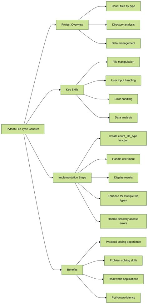 透過「檔案類型計數器」專案釋放您的 Python 技能 Python教學 Php中文網