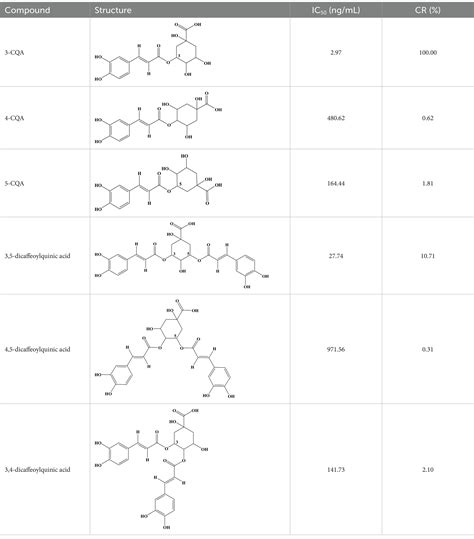 Frontiers Development Of An Ic Cleia For Precise Detection Of 3 Cqa In Herbs And Patent
