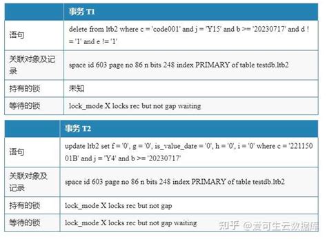 多个用户同时update同一张表中的同一条记录会导致死锁吗?mysql数据库? 知乎 多个用户同时update同一张表中的同一条记录会导致死锁吗?mysql数据库? 知乎