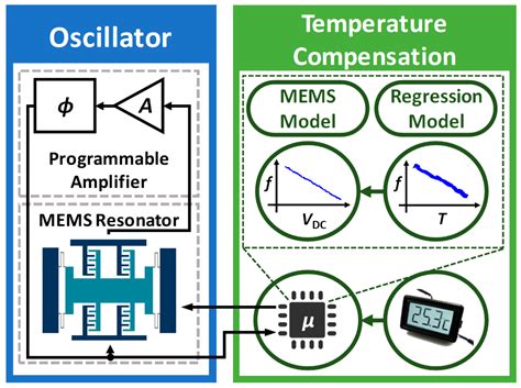 Micromachines Free Full Text A Temperature Compensated Single