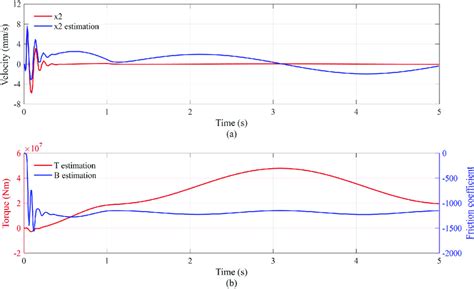Velocity Estimation A And Torque And Friction Coefficient Estimation