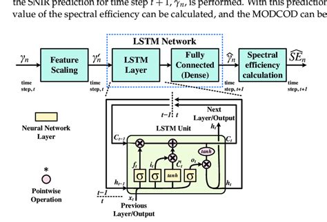 Lstm Network For Predicted Snr Download Scientific Diagram