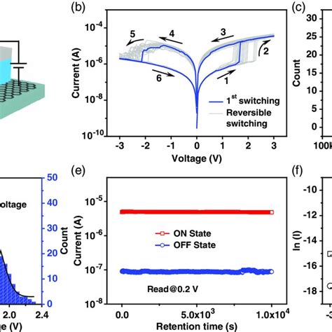 Iv Characterizations Of The Solution‐processed 1r Resistive Memory