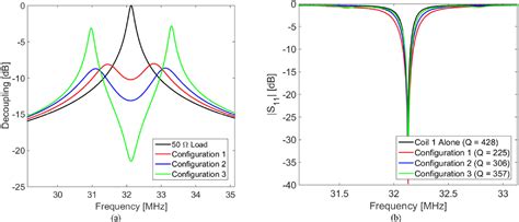 Figure 4 From Improved Decoupling For Low Frequency Mri Arrays Using Non Conventional