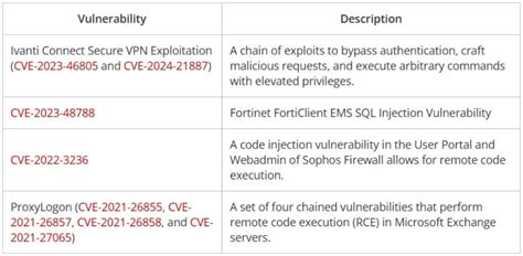 Chinese Apt Hackers Using Multiple Tools And Vulnerabilities To Attack Telecoms