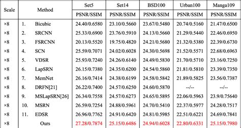 Table 3 From Multiscale Recursive Feedback Network For Image Super