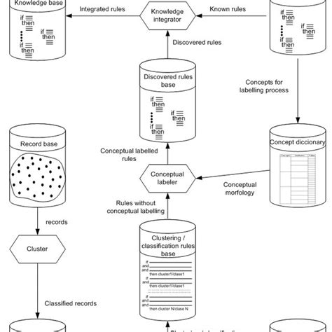 Interaction Among Different Components Download Scientific Diagram