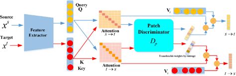 The Weighted Cross Attention For Transformer Using Entropy H D P K Download Scientific