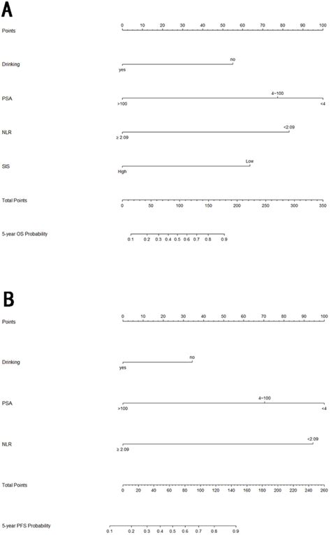 A Nomogram For 5 Year Os Of Pca B Nomogram For 5 Year Pfs Of Pca