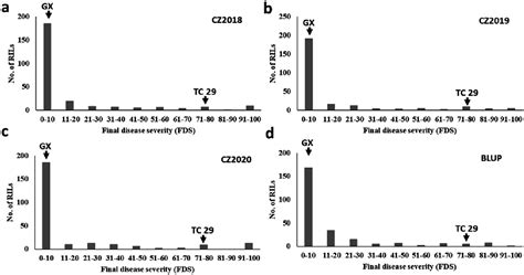 Figure 2 From Mendelization And Molecular Mapping Of A Large Effect Qtl