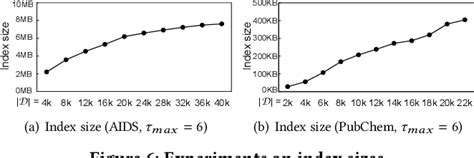 Figure From Boosting Graph Similarity Search Through Pre Computation Semantic Scholar