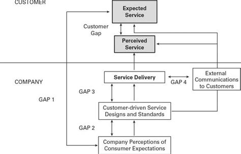 Gap Model Of Service Quality Source Parasuraman Et Al 1985