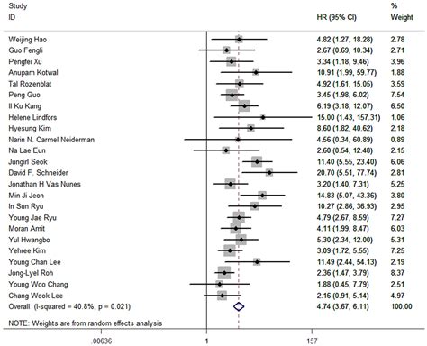 Frontiers The Prognostic Value Of Lymph Node Ratio For Thyroid Cancer A Meta Analysis