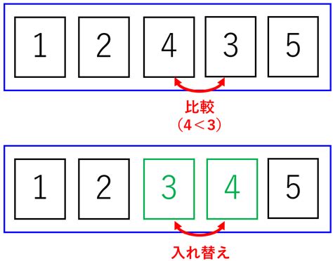 バブルソートとは？【アルゴリズム解説】