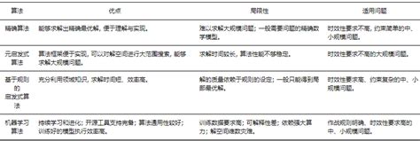 武器目标分配问题研究进展 模型、算法与应用 目标分配算法 csdn博客