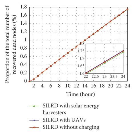Evolution Of Sensor Nodes Under 3 Charging Strategies A Susceptible Download Scientific