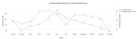 [oc] Unveiling Calgarys City Service Efficiency A Dual Perspective Analysis Of 311 Call