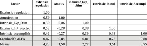 Factor Correlation Matrix Download Table