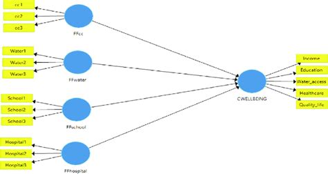 The Structural Model Source Authors 2022 Download Scientific Diagram