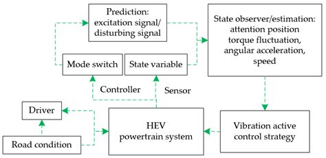 Simulation Model And Method For Active Torsional Vibration Control Of An Hev
