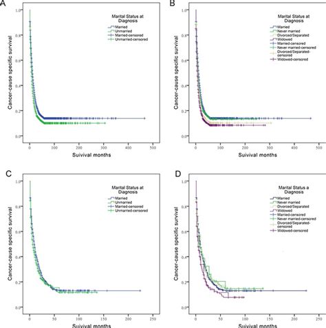 Influence Of Marital Status On The Survival Of Adults With Extrahepatic Intrahepatic