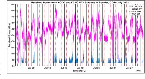 Figure 3 From Modeling Atmospheric Effects On Over Land Uhf Propagation Links Semantic Scholar