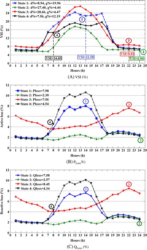 Optimization Objectives In 38‐bus Network With Dg Scenario 4 Download Scientific Diagram