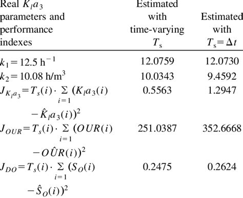comparison of performance using a time varying sampling period t s