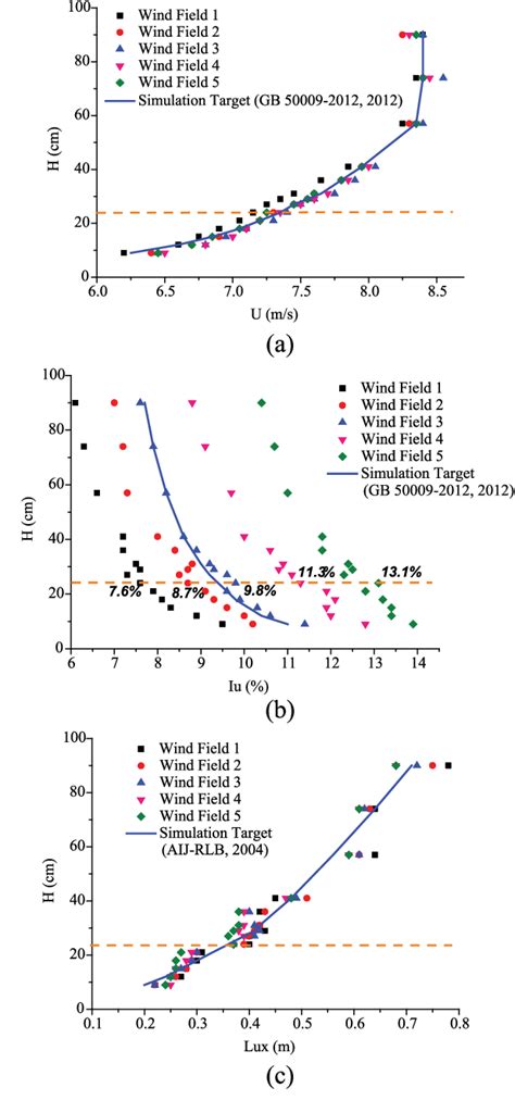 Figure 2 From A New Atmospheric Boundary Layer Wind Tunnel Simulation Methodology For Wind